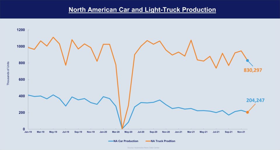 North American Car And Truck Production - MichAuto