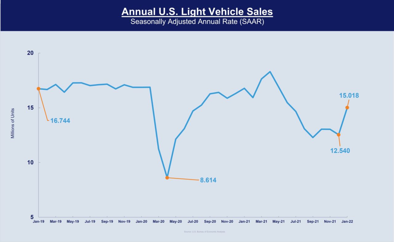 Annual U.S. Light Vehicle Sales (SAAR) - MichAuto
