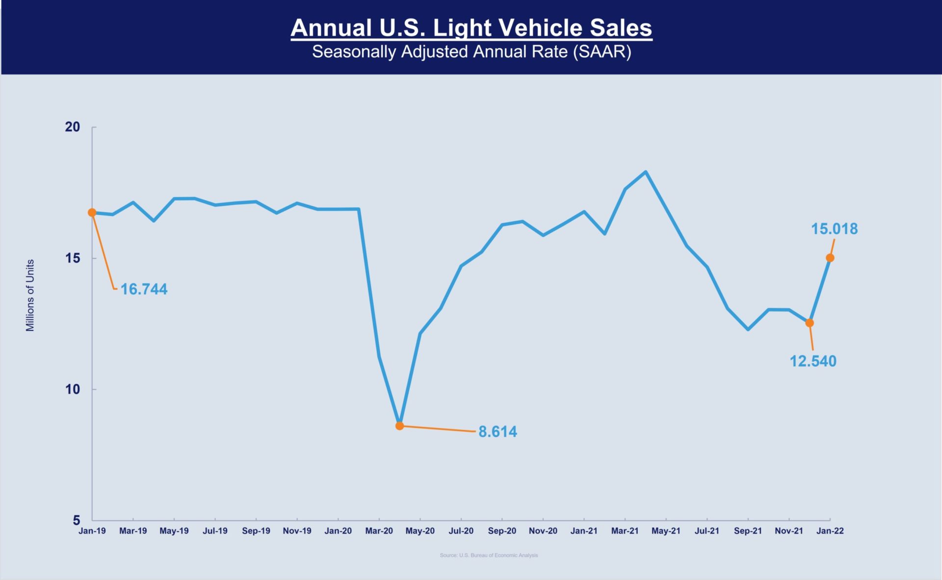 Annual U.S. Light Vehicle Sales (SAAR) - MichAuto