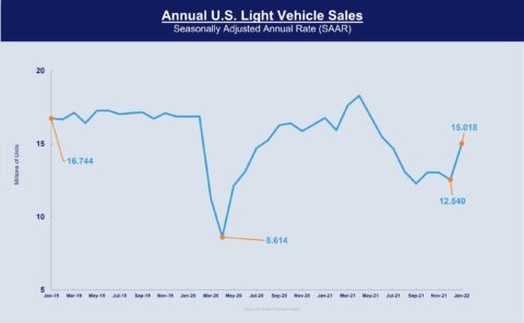 Annual U.S. Light Vehicle Sales (SAAR) - MichAuto