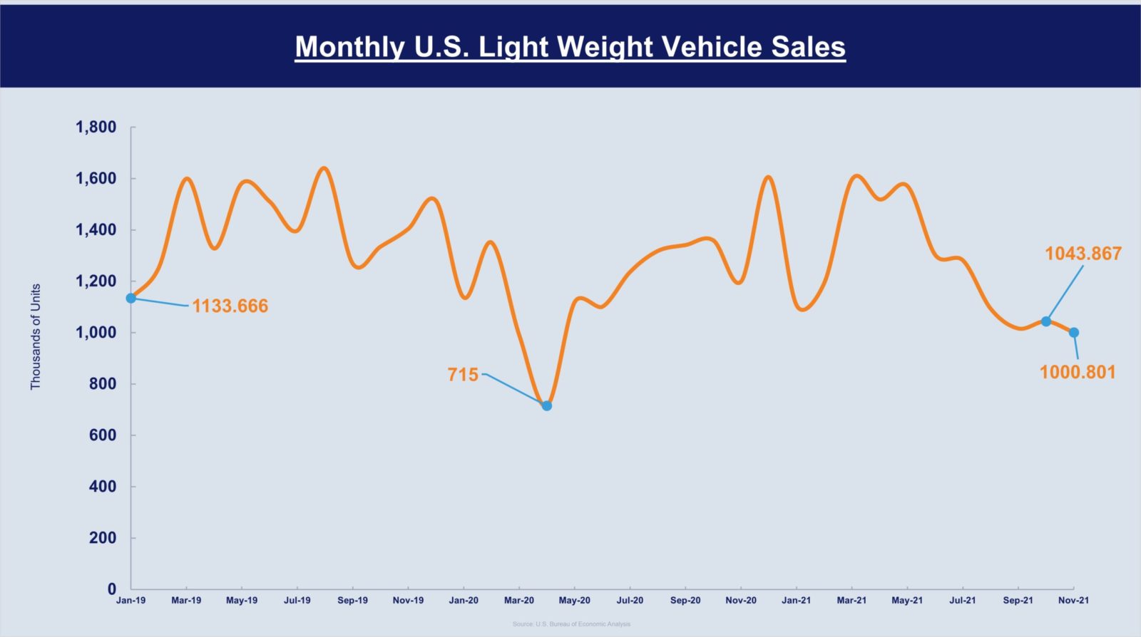 Monthly U.S. Light Weight Vehicle Sales - MichAuto