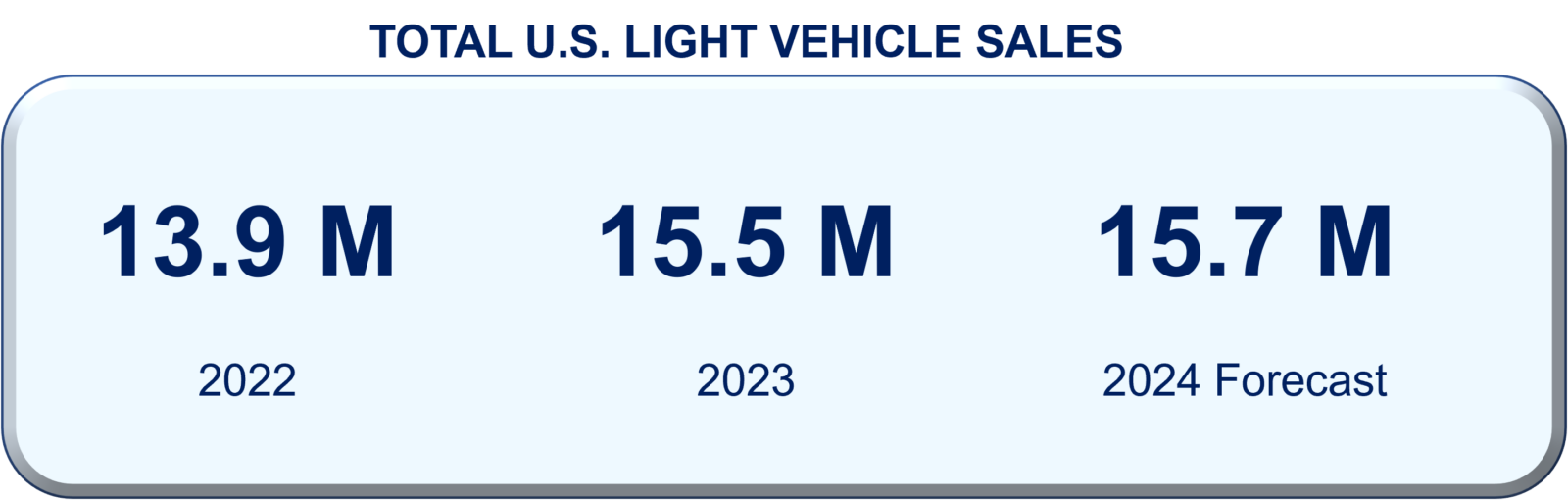 Automotive Economic Indicators - MichAuto